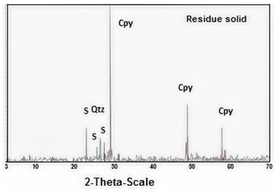 X-ray diffraction patterns of the solid residue from