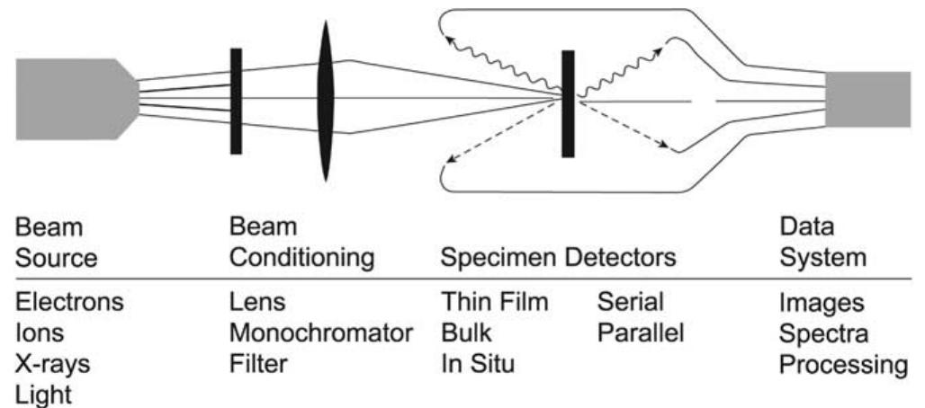 Schematic of the basic layout of instrumental development