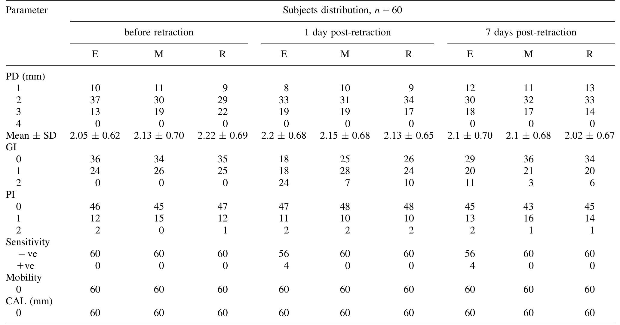 Pd, probing depth; gi, gingival index; pi, plaque index;