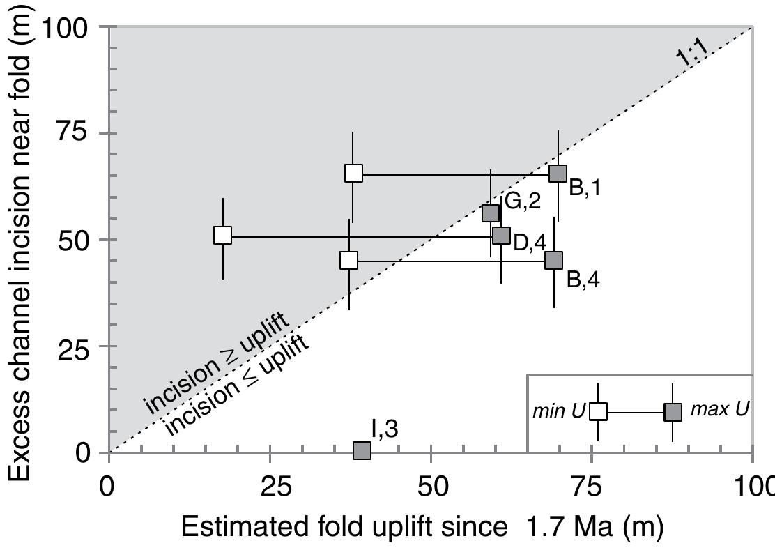 Excess channel incision at fold crest, with +10 m error,