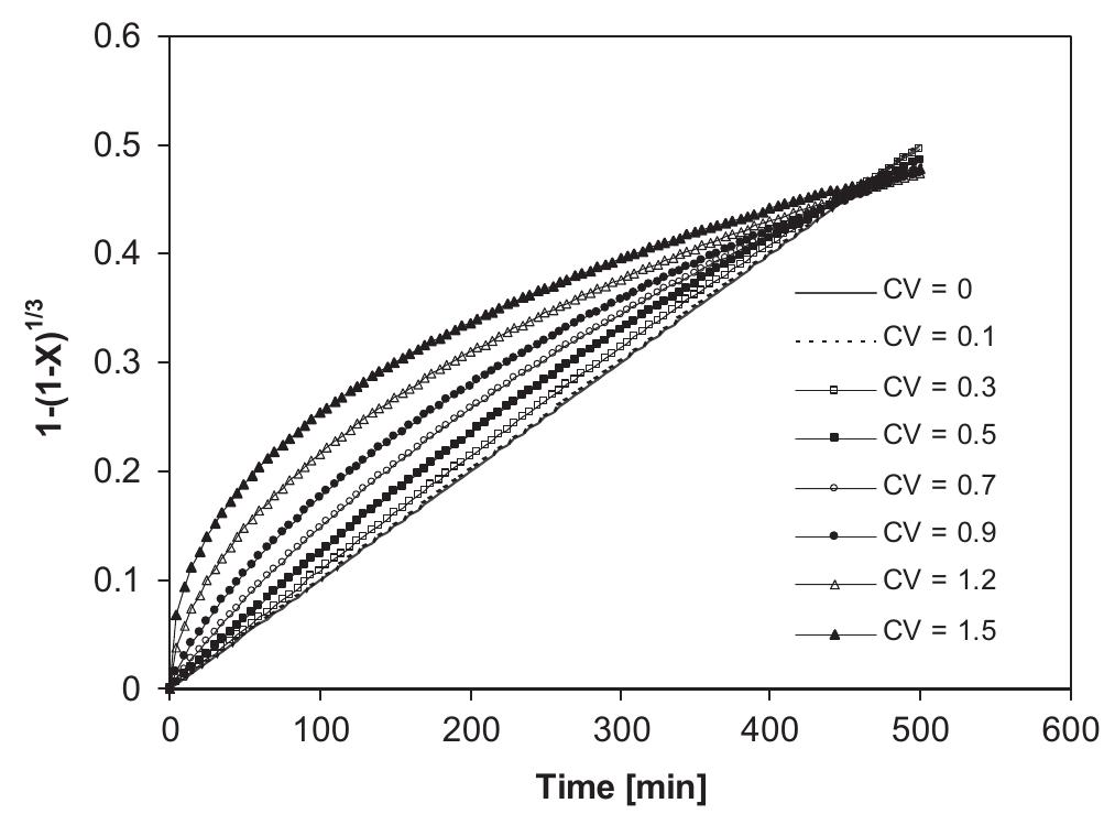Plot of surface reaction control equation (1 — (1 — x)!/3)
