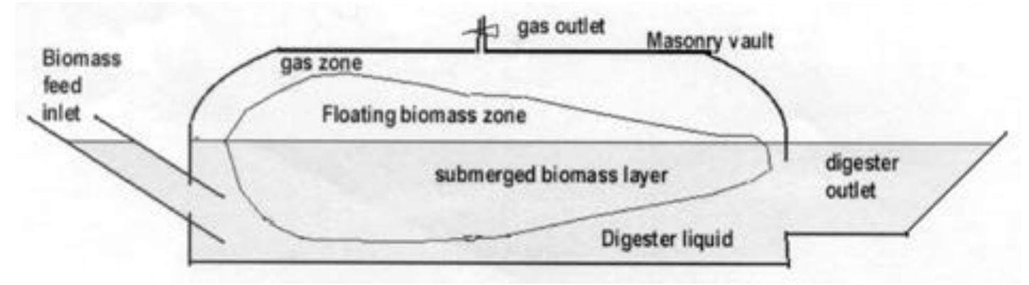 Sketch of plug-flow biogas digester showing a layer of