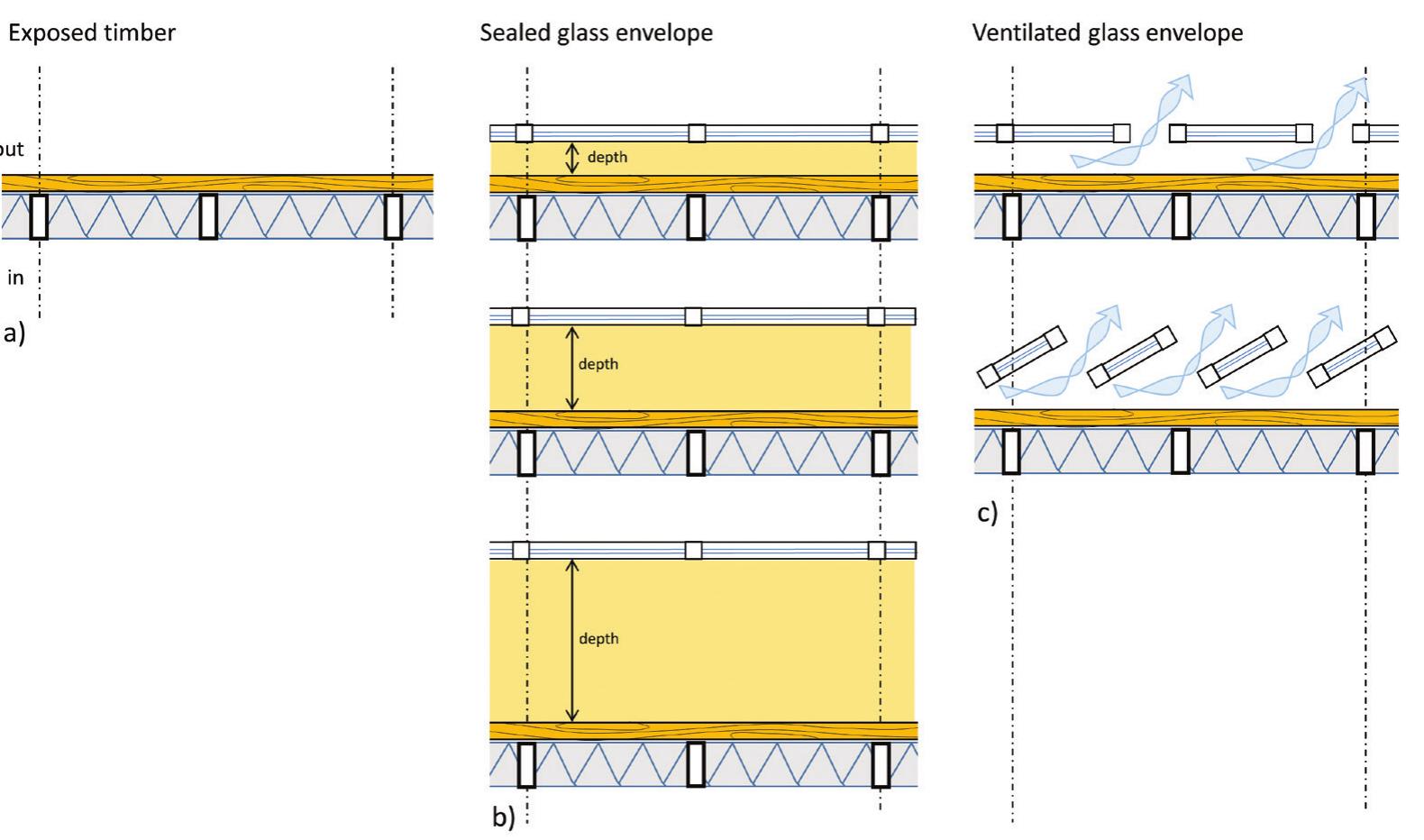 Schematic diagram of the typology of timber-behind-glass