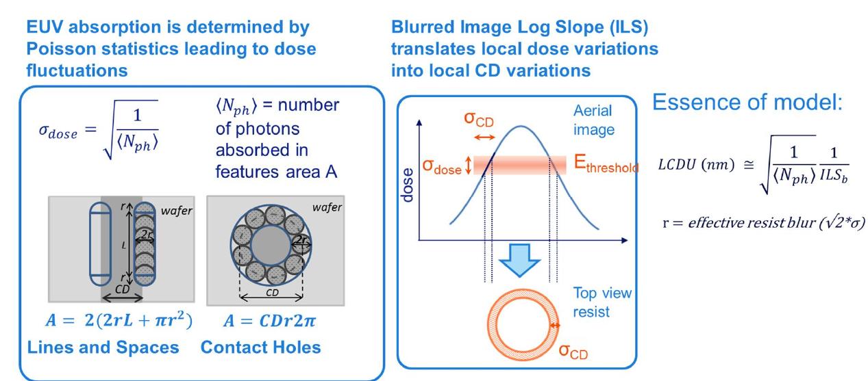 Explanation of photon shot noise model.