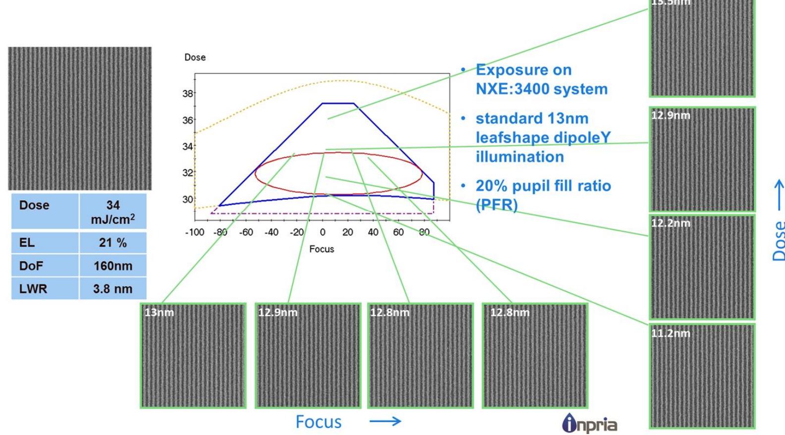 Non-car inpria ya series:13 nm dense lines and spaces.