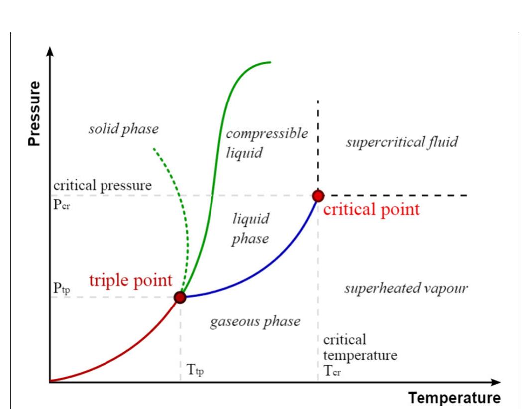 | critical point in a pressure-temperature phase diagram.