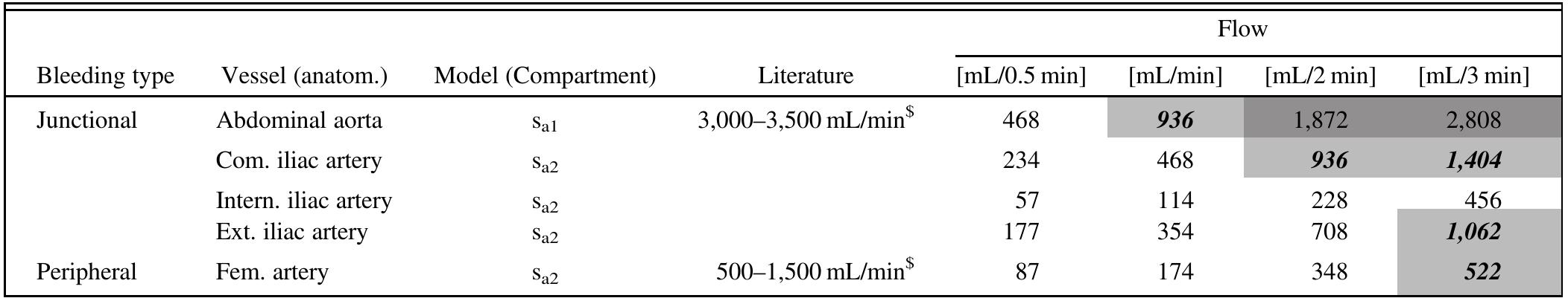 Il. the bleeding types are matched to anatomical structures