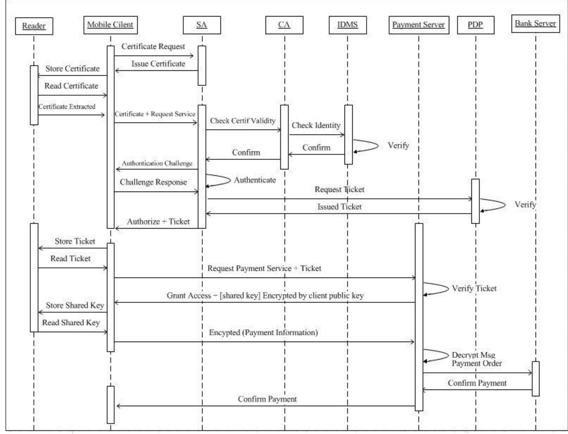 Sequence diagram of secure payment transaction