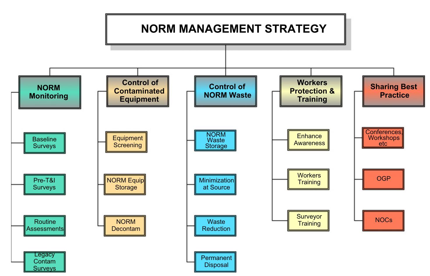 (PDF) NORM Management in the oil and gas industry