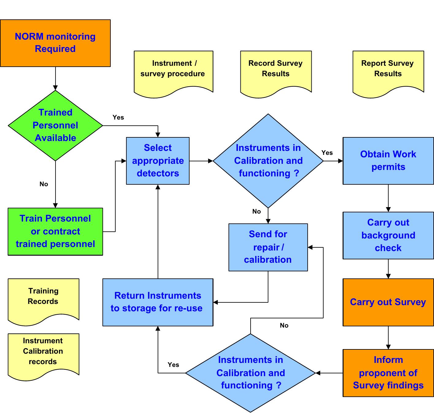 (PDF) NORM Management in the oil and gas industry