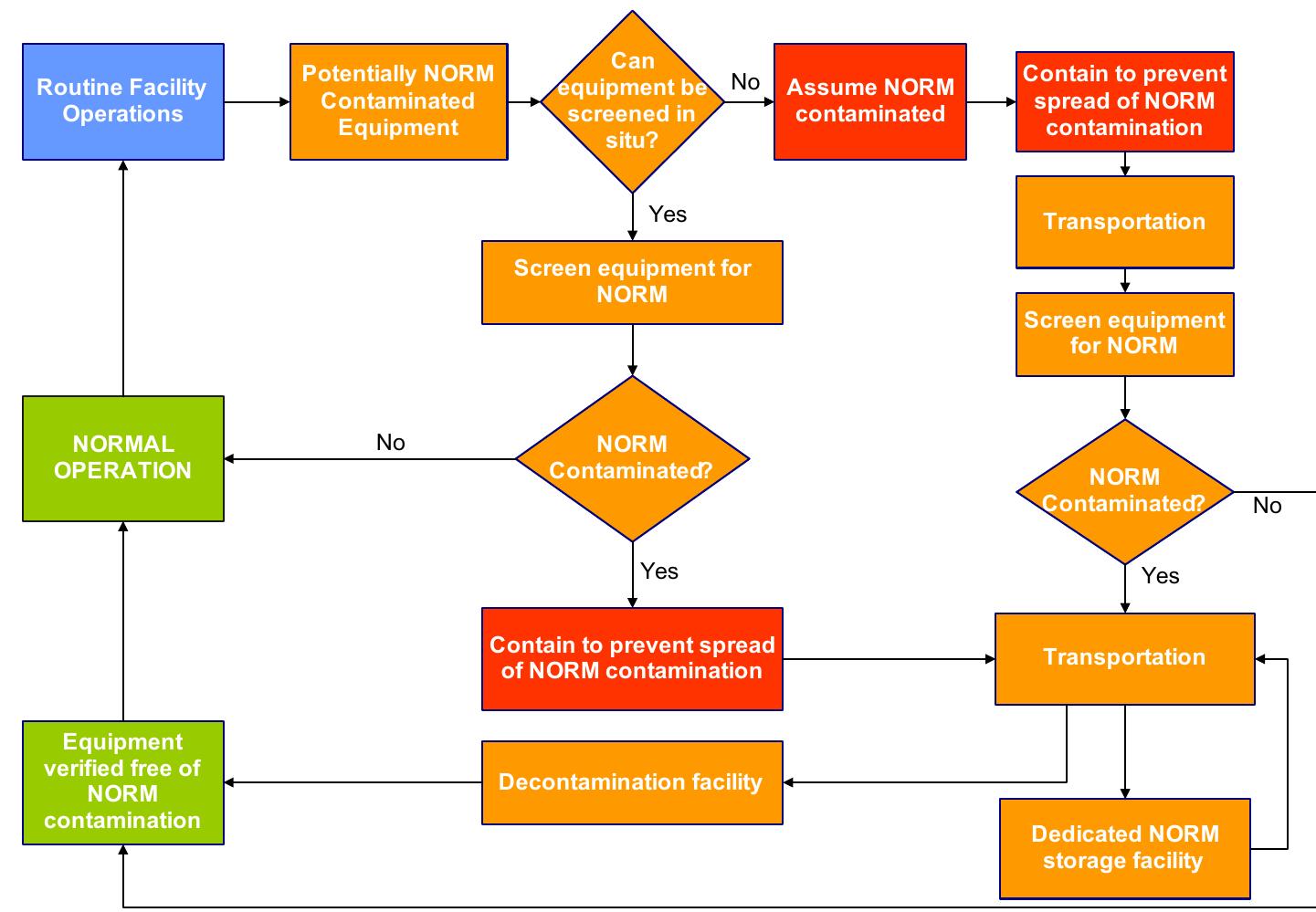 (PDF) NORM Management in the oil and gas industry