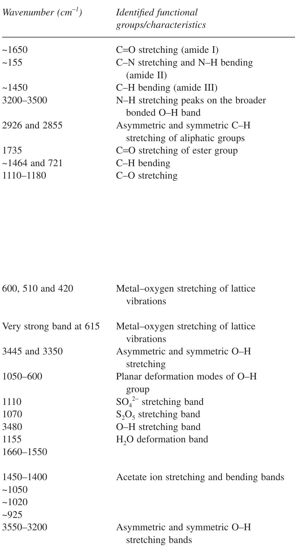 Analysis data of ftir spectroscopy of black and green patina