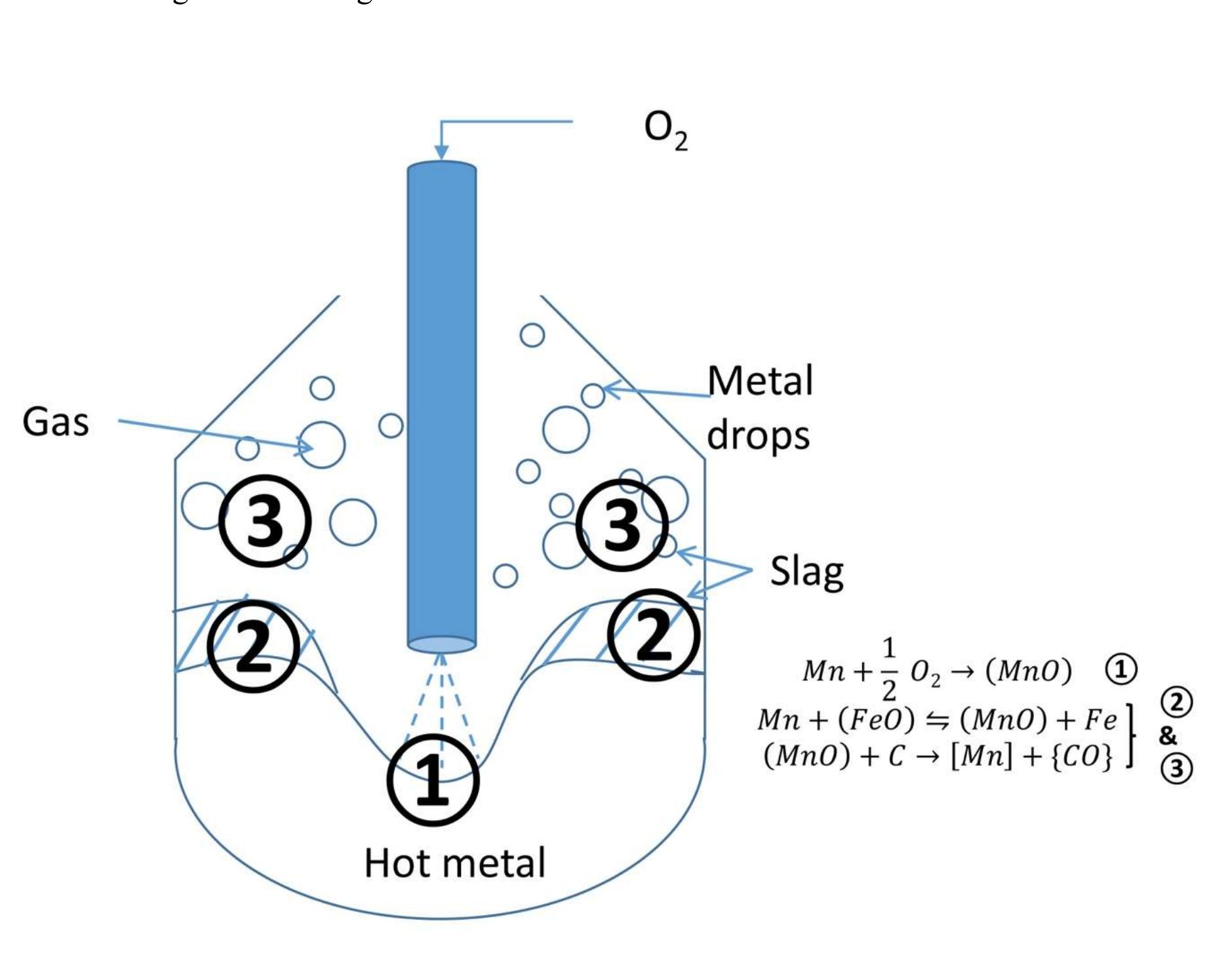 Figure 3 - Dynamic Model of Basic Oxygen Steelmaking Process