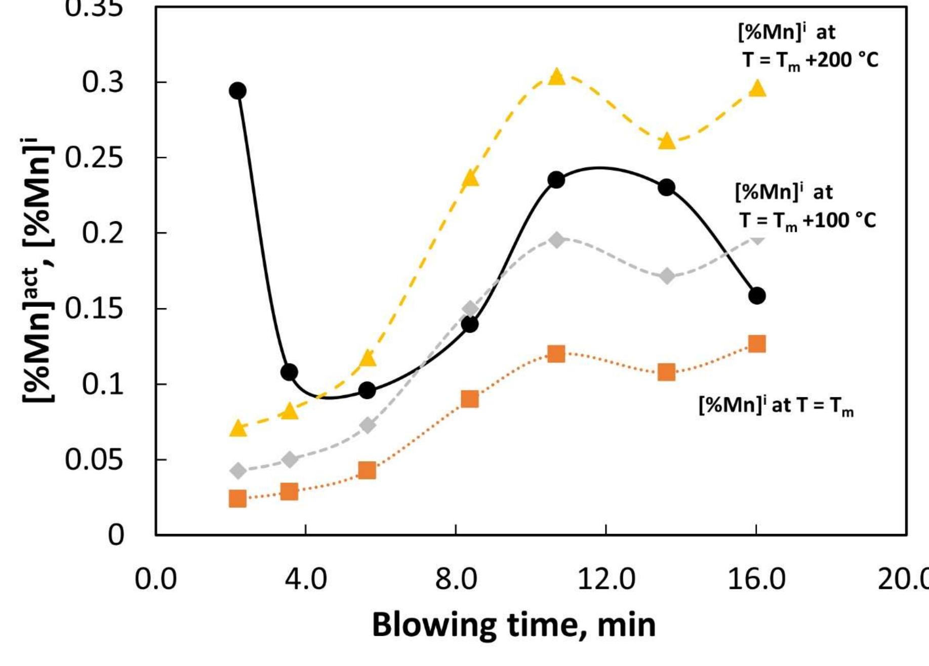 Figure 7 - Dynamic Model of Basic Oxygen Steelmaking Process