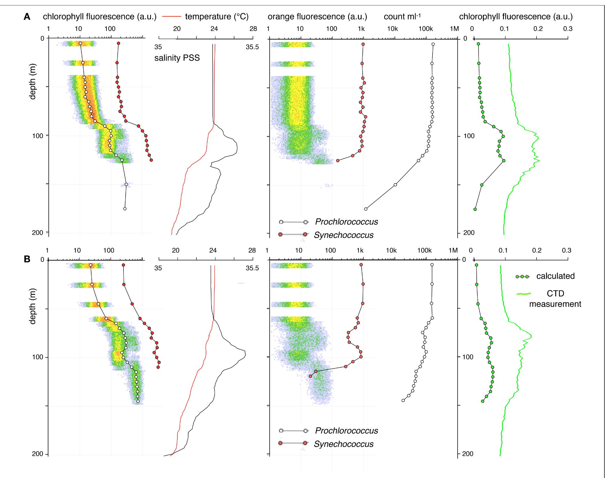 | two examples of 5-m resolution flow cytometry profiles of