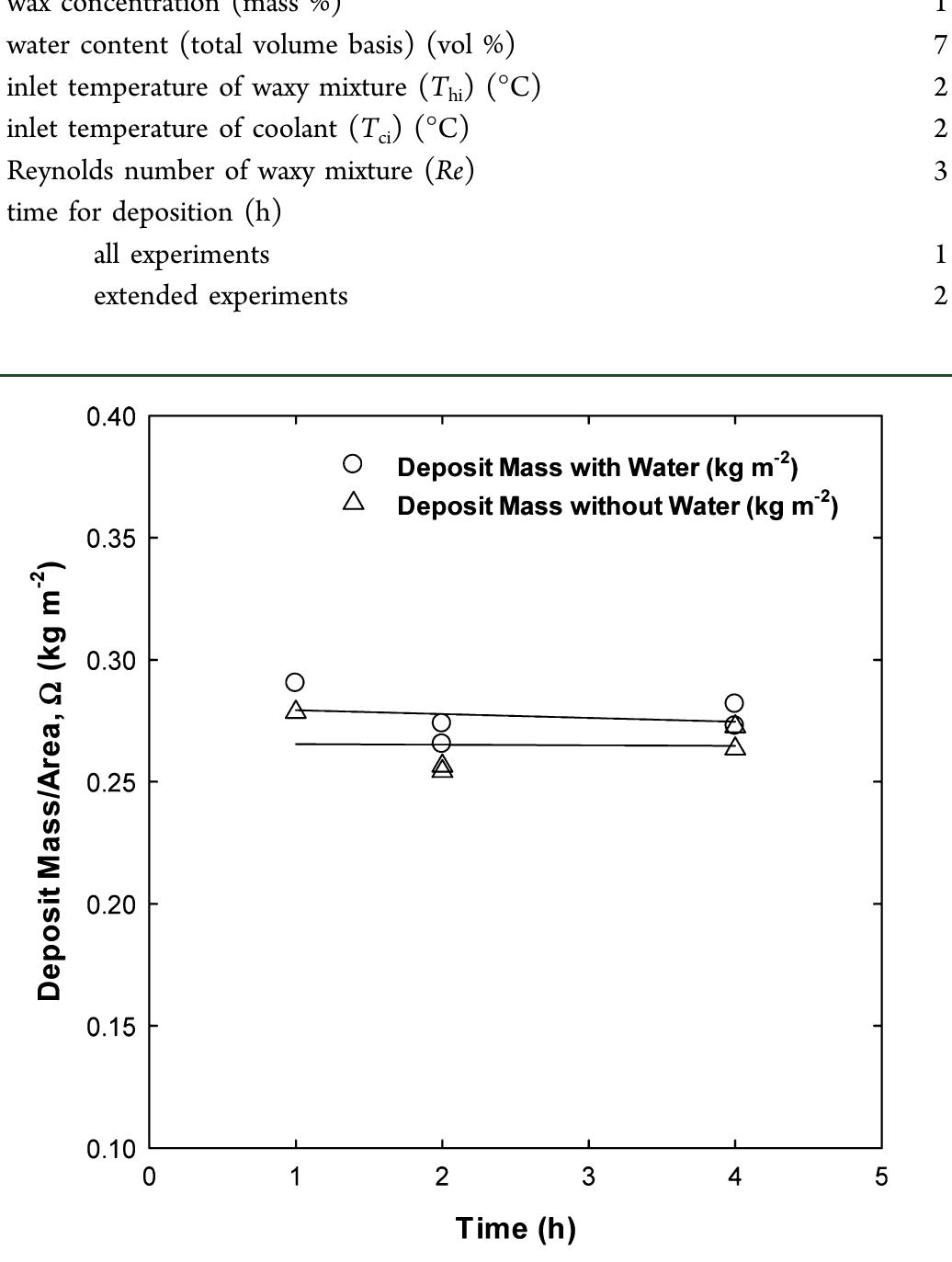 Figure 7 - Solids Deposition from Two-Phase