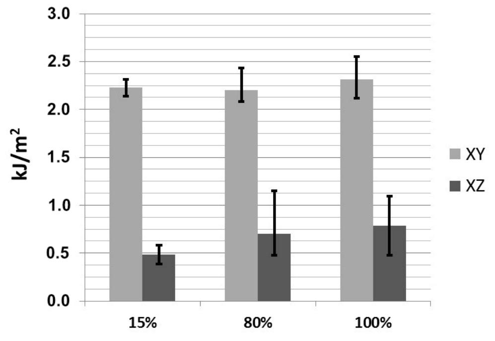 Charpy impact test results.