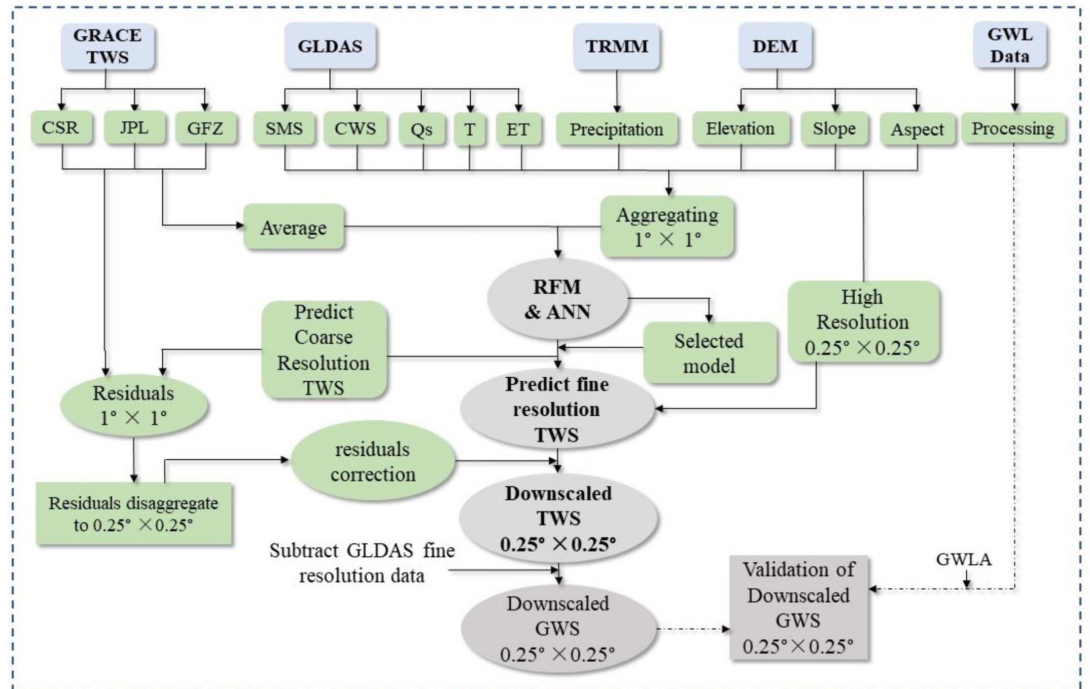 Flow diagram of an integrated downscaling process in the