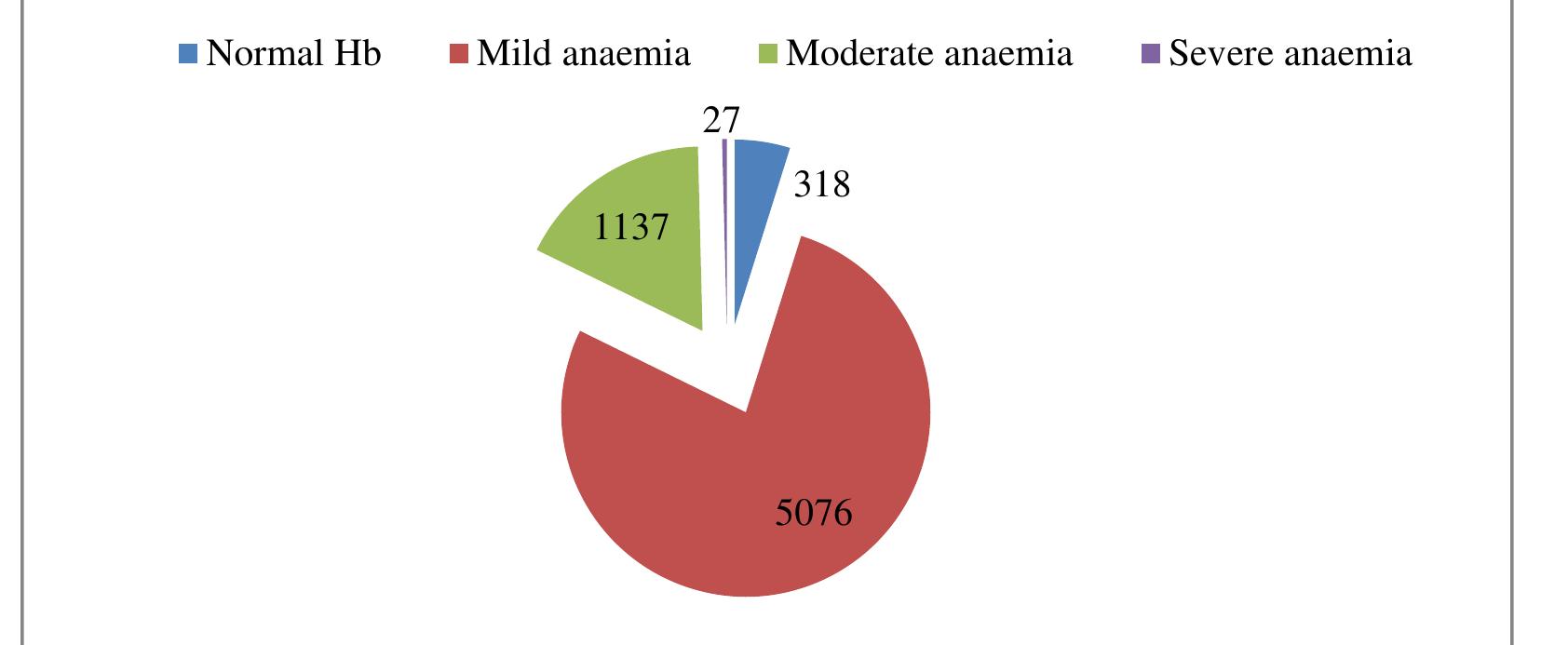 Anemia. the severity and grading of anemia is shown in