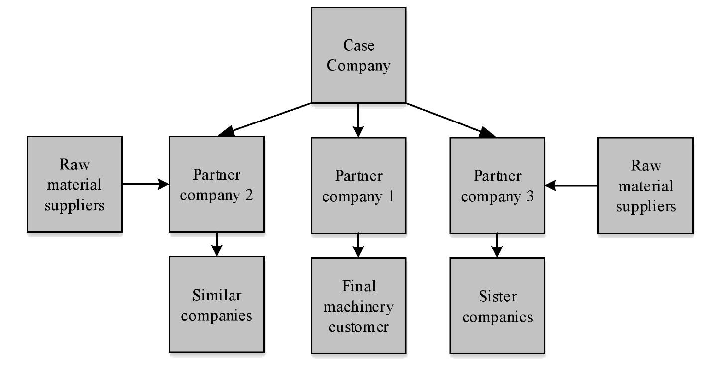 The case company network.