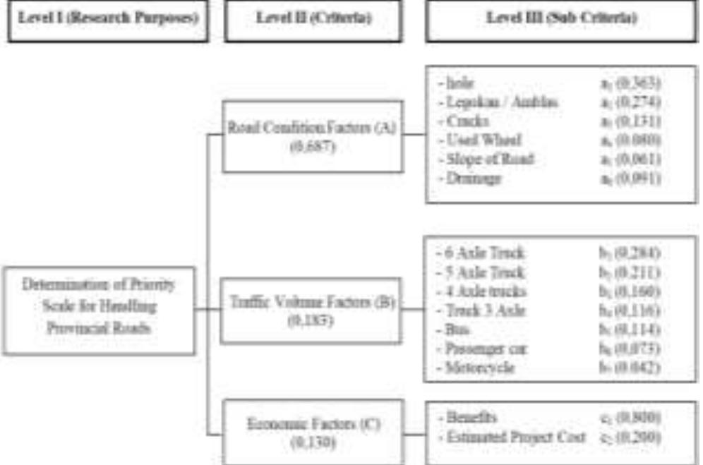 Structure of provincial road hierarchy level management in