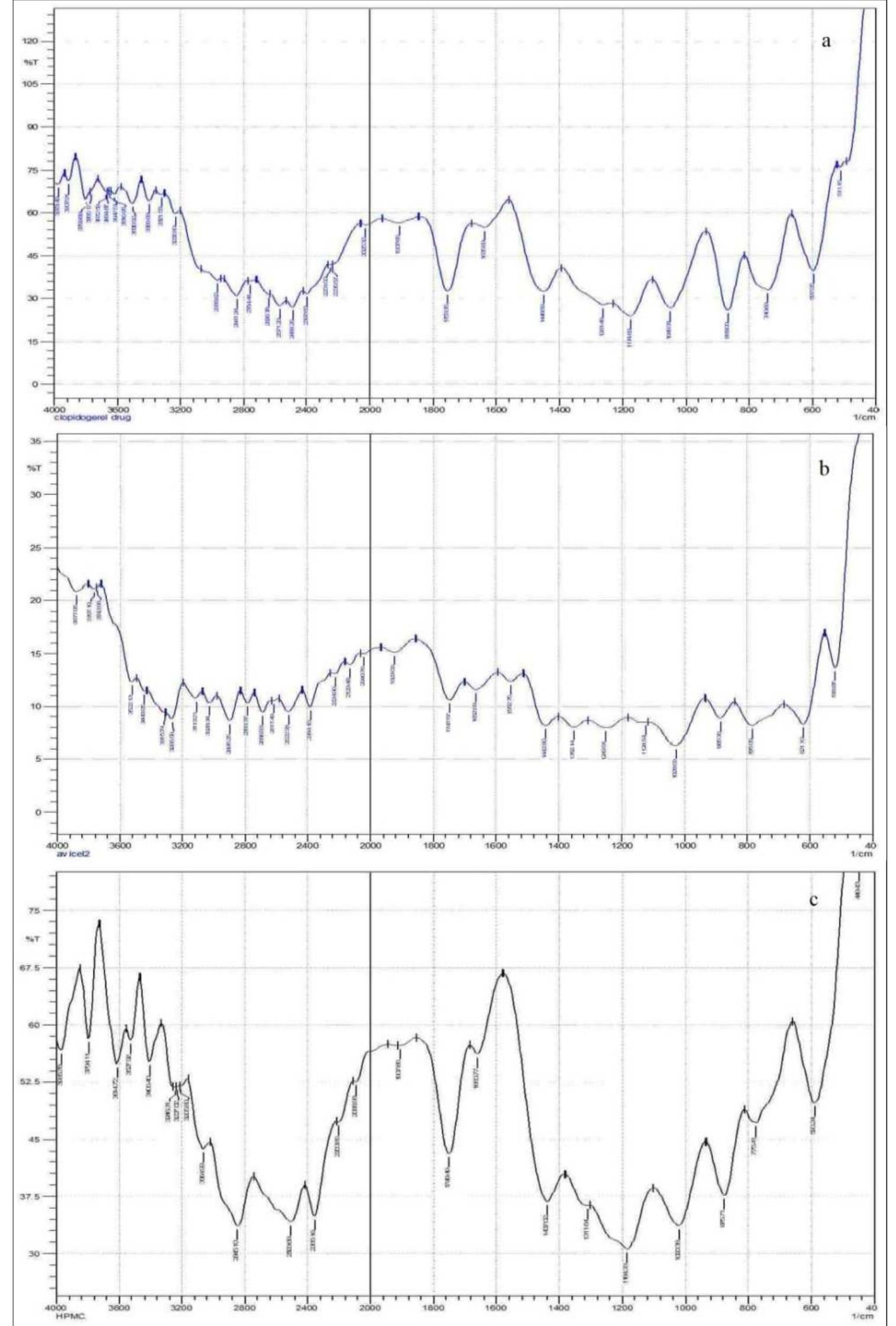 Ftir spectrum of clopidogrel bisulfate shows major peaks at