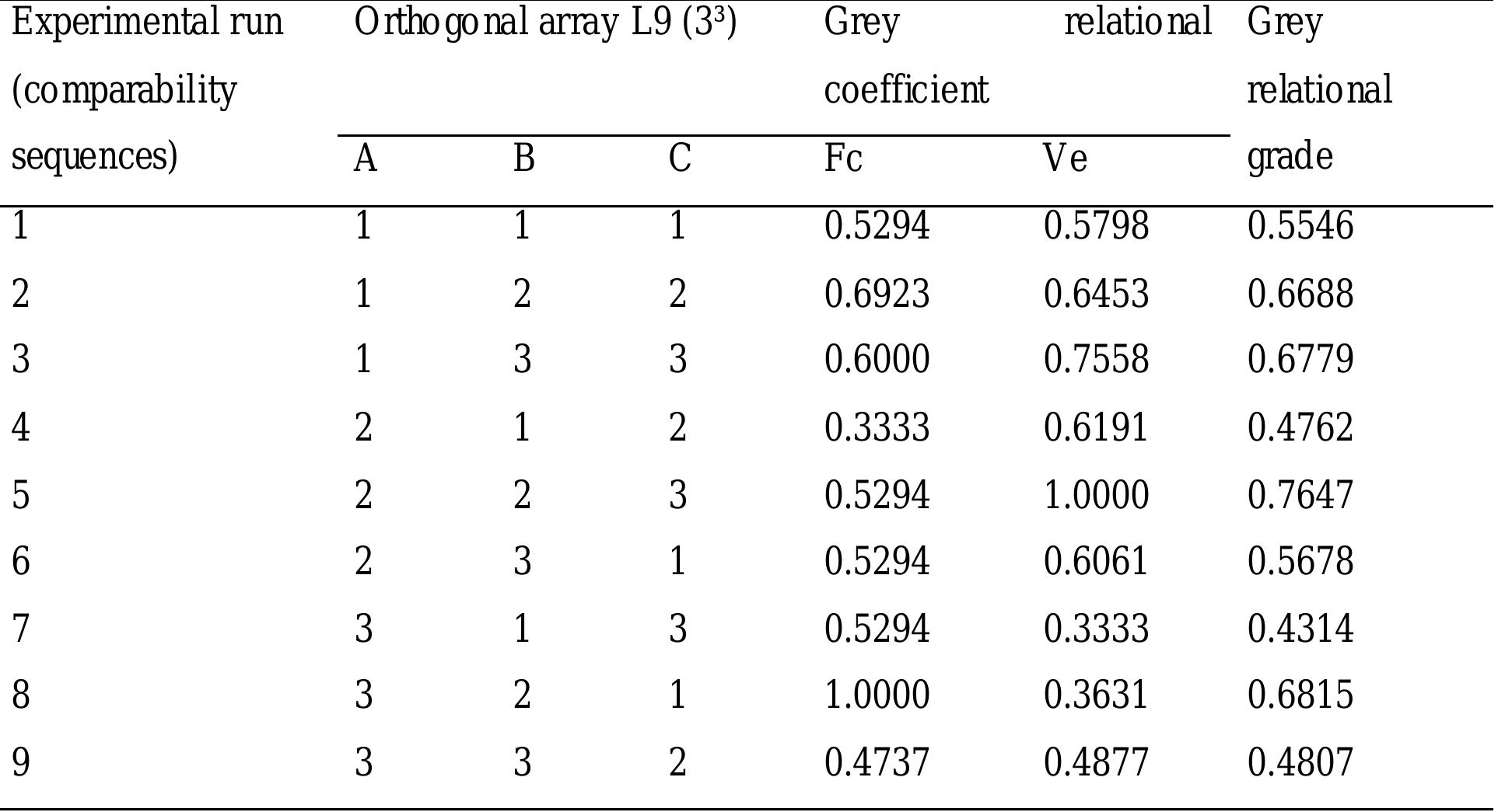 Table 5 - Optimization of Extrusion Blow Molding Process