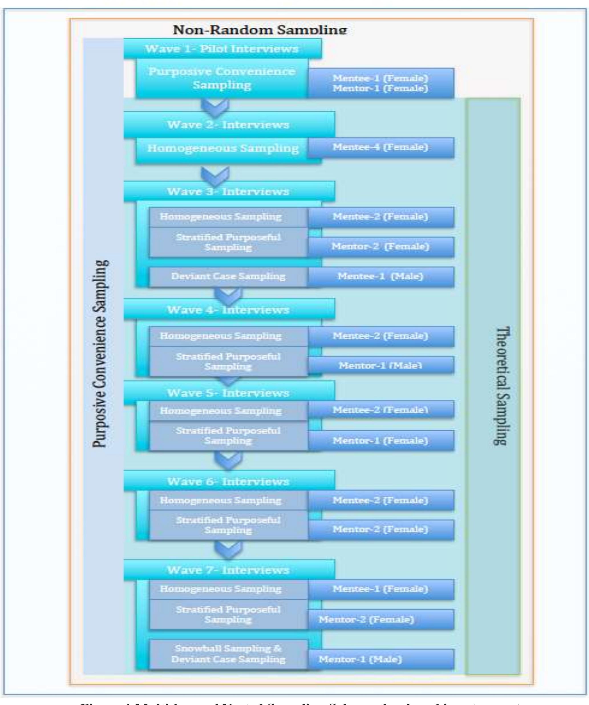 Multi-layered nested sampling scheme in retrospect