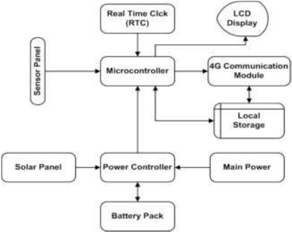 Architecture of the weather station figure 2 shows the