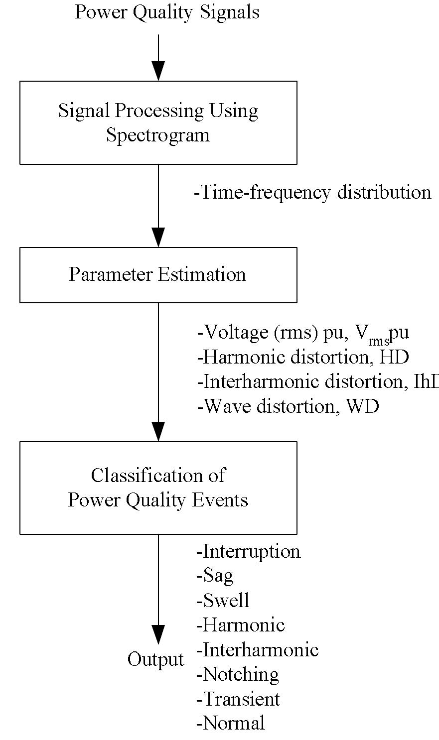 Flow chart for analysis and classification of power quality