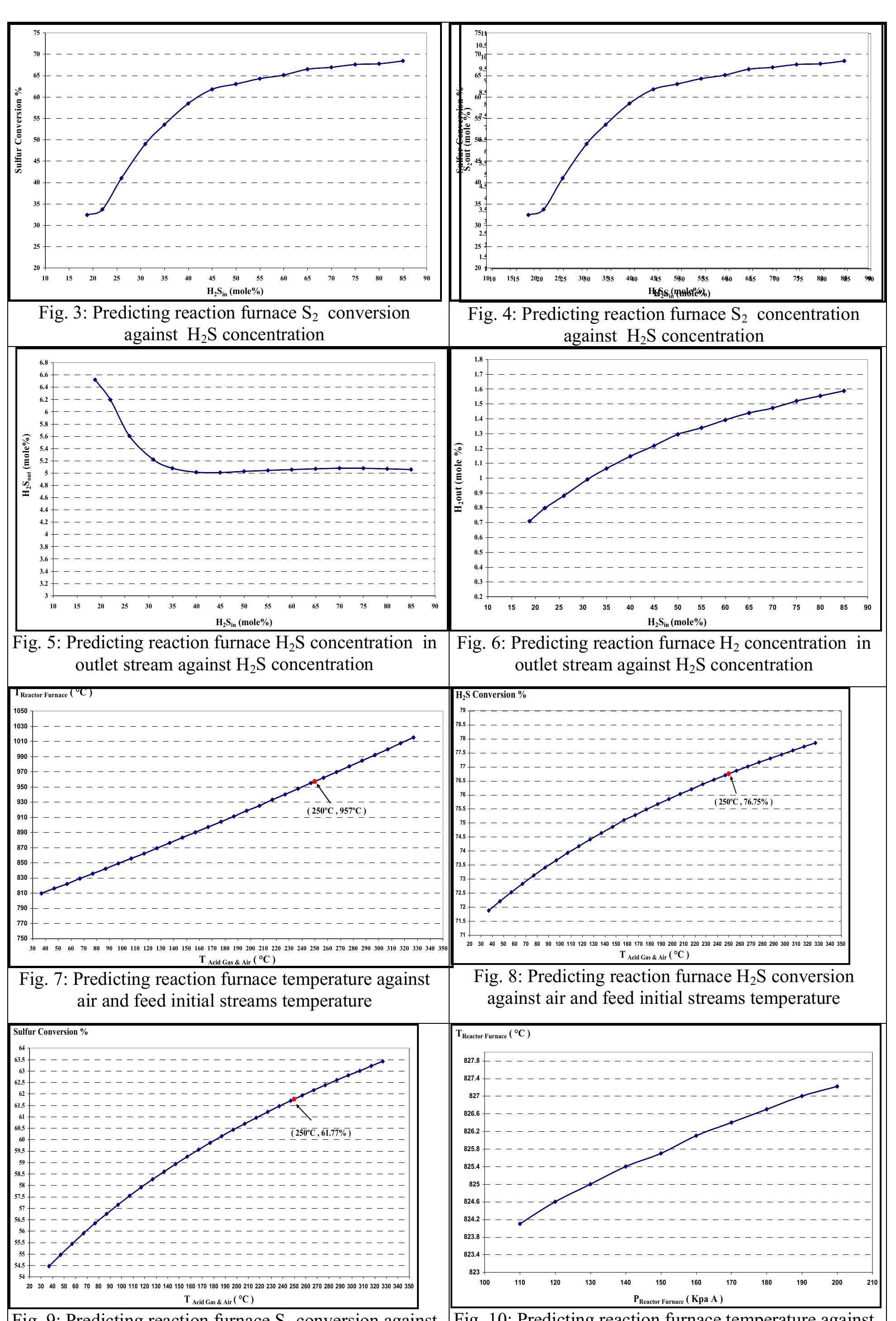 Figure 5 - Modeling of Reactor Furnace of Sulfur Recovery