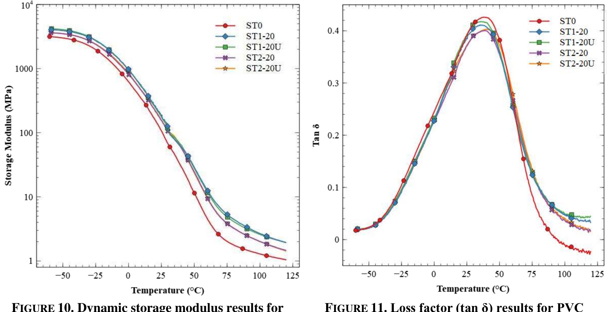 The storage modulus of pvc decreased as a function of