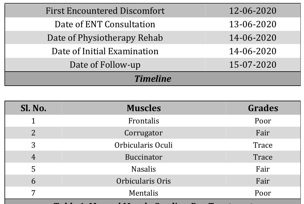 Table 1 - Rehabilitation of a Patient with Bell’s Palsy