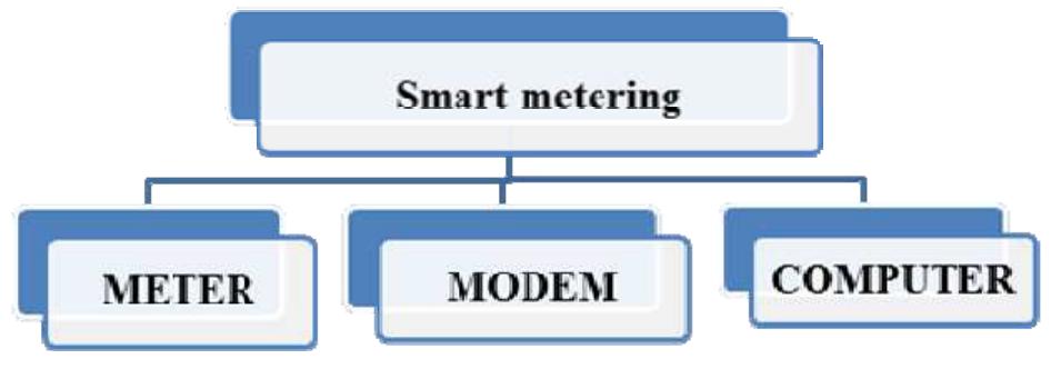 Smart metering components. smart meters can measure various