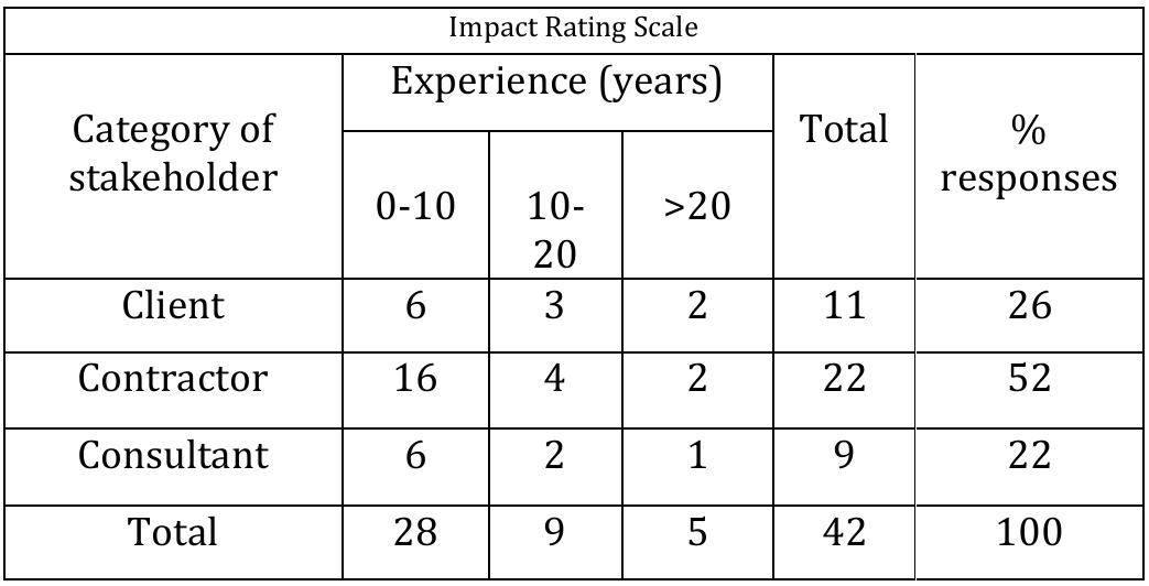 -4: impact rating scale