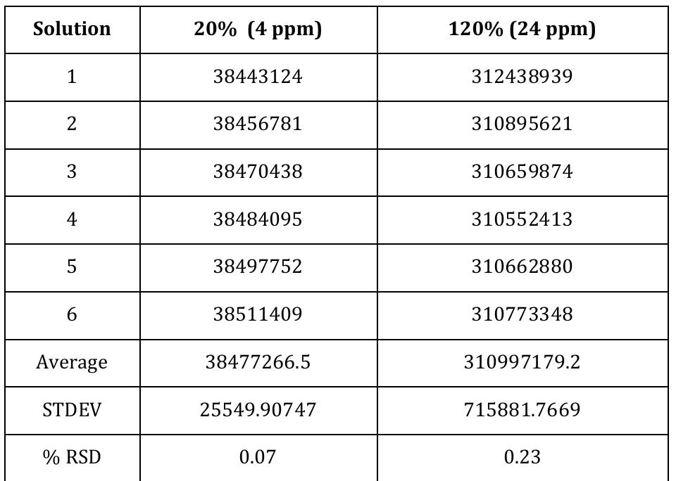 -7: range for paracetamol tablet formulations