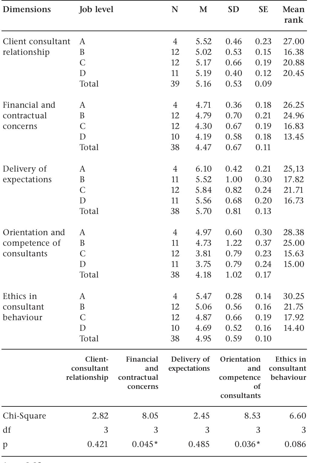Comparison of ethics dimensions between job levels