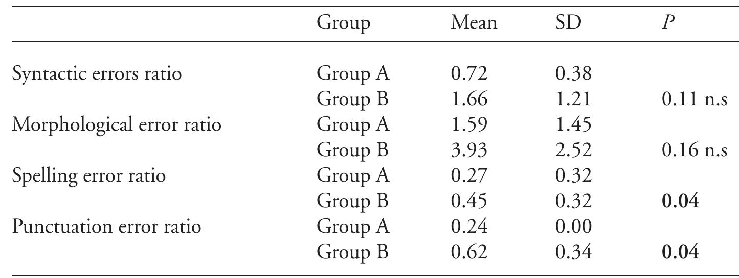 Ii. distribution of errors for advanced and upper