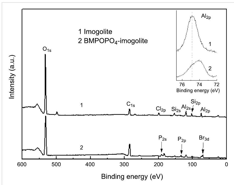 Wide-scan xps spectra of the original imogolite and