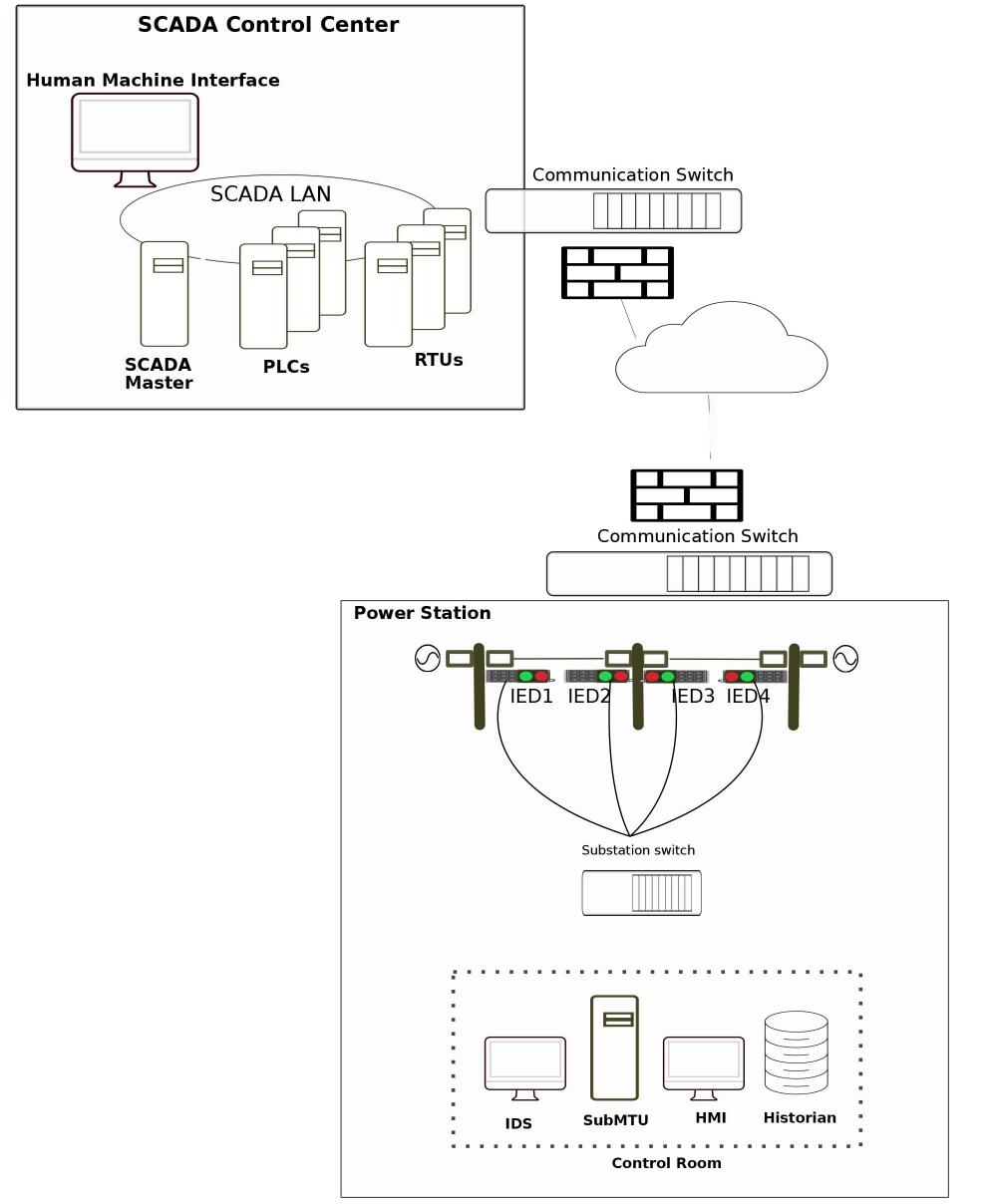 . scada system architecture for power grids legend: plcs: