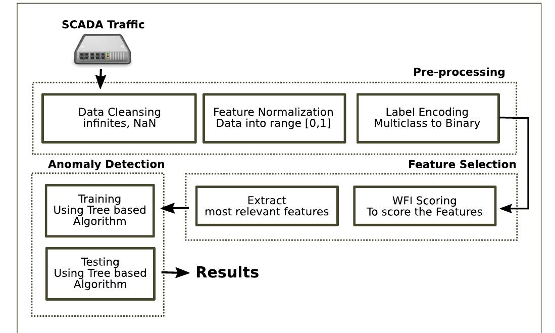 Framework for a gbfs based intrusion detection system.