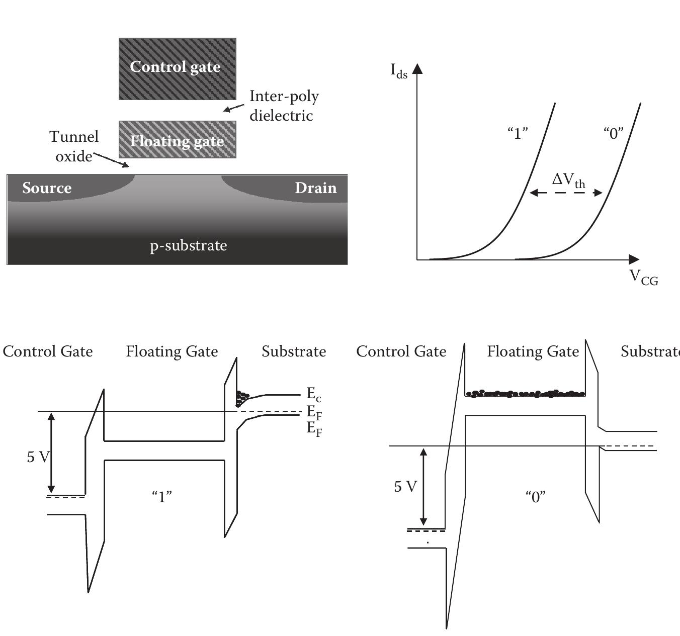 1 schematic cross section of a flash cell. the floating-gate