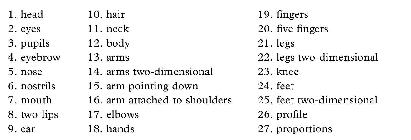 I. the items scored in koppitz’s human figure drawing test