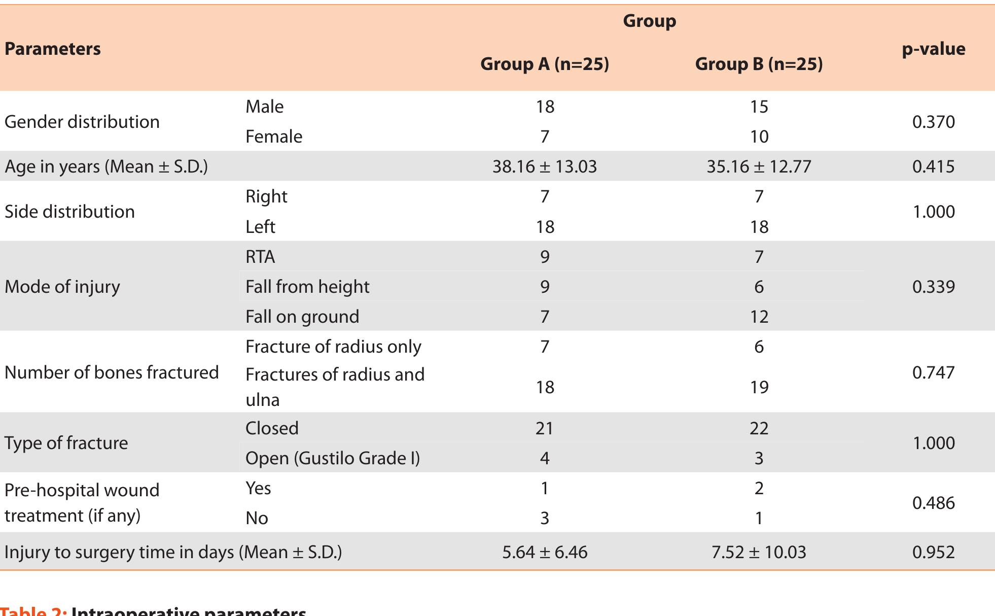 Postoperative parameters