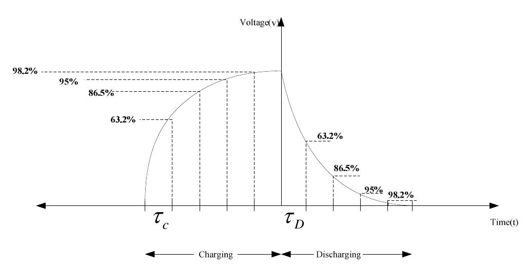 Charging-discharging voltage waveform of a capacitor
