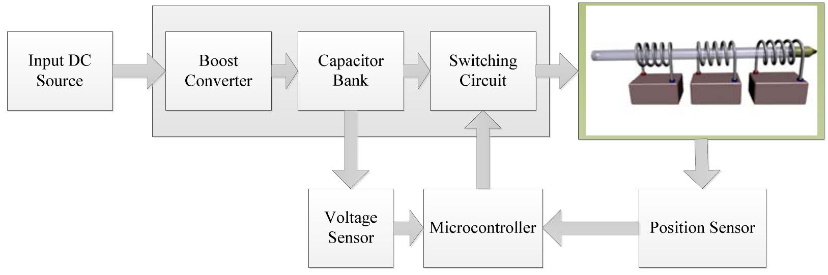 Block diagram of electromagnetic launcher appropriate