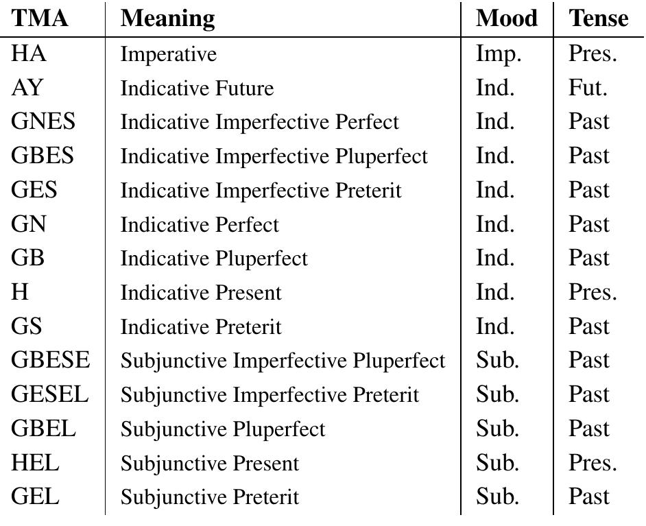 Tense/mood/aspect types in persian verbs. imp., ind., sub.,