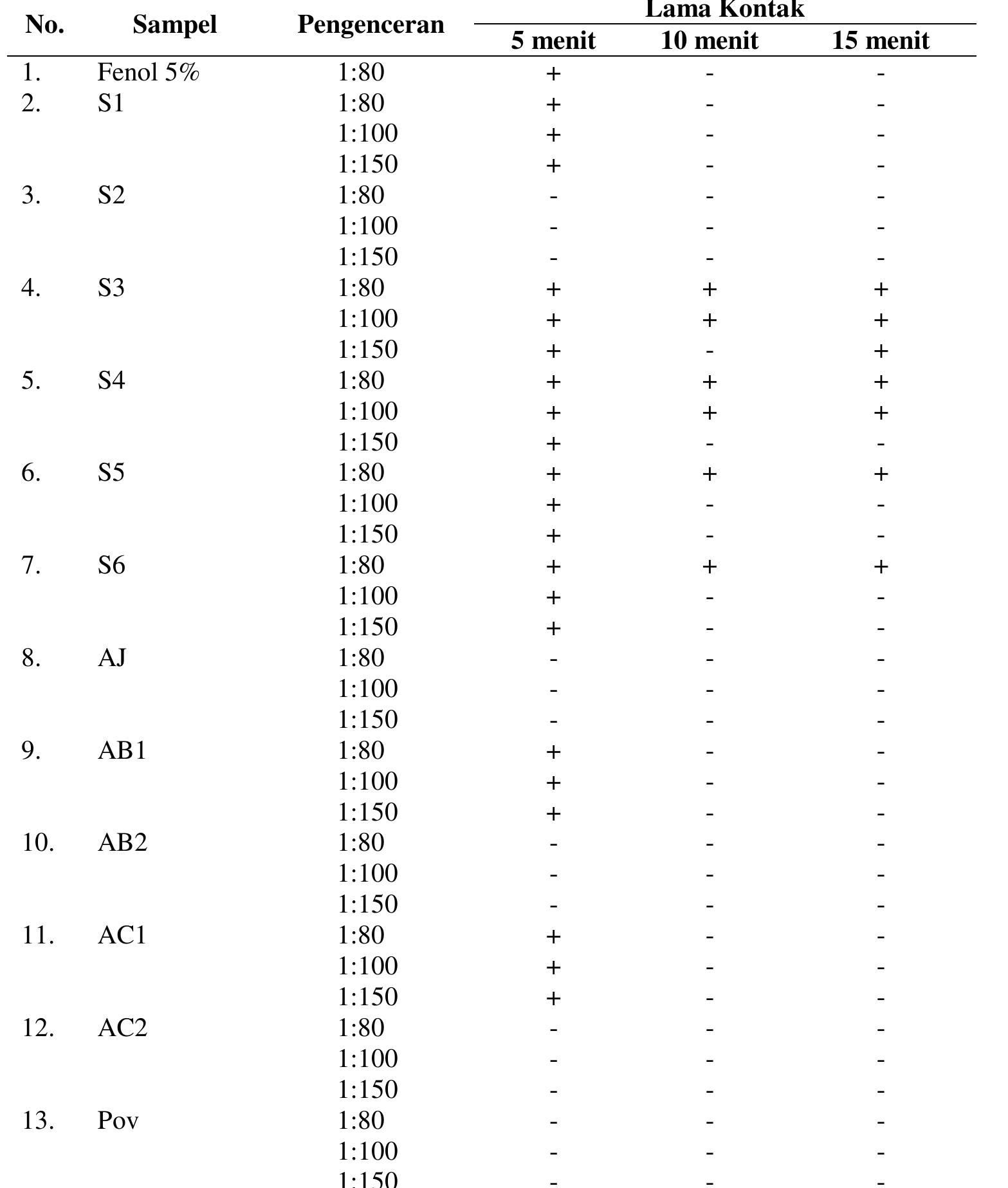 Tabel 1. hasil uji koefisien fenol pada nutrient broth