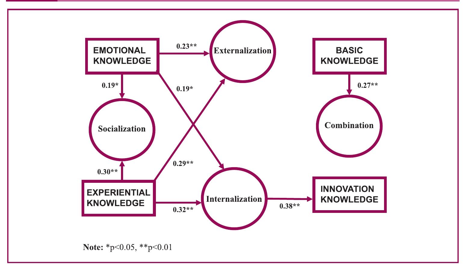 Figure 3 - from Knowledge domains and knowledge conversion: