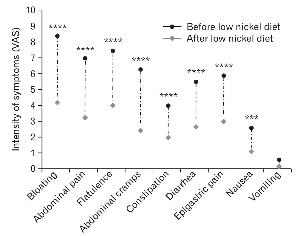Changes in visual analogue scale (vas) for irritable bowel